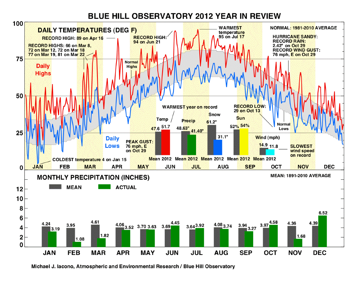 Blue Hill Observatory Annual Summary Graphs | Blue Hill Observatory ...