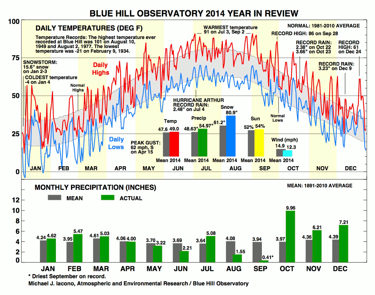 Blue Hill Observatory Annual Summary Graphs | Blue Hill Observatory ...