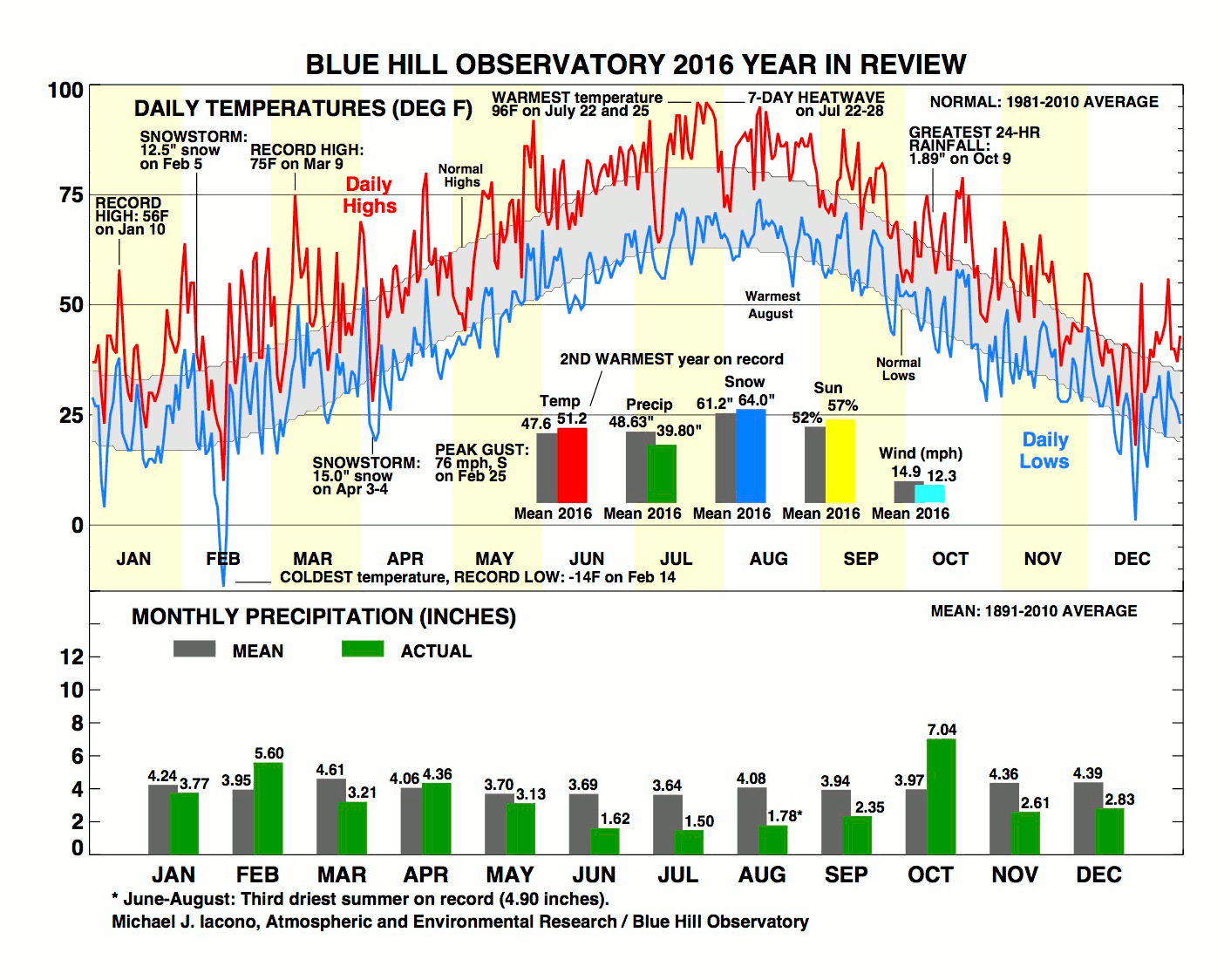 Blue Hill Observatory Annual Summary Graphs | Blue Hill Observatory ...