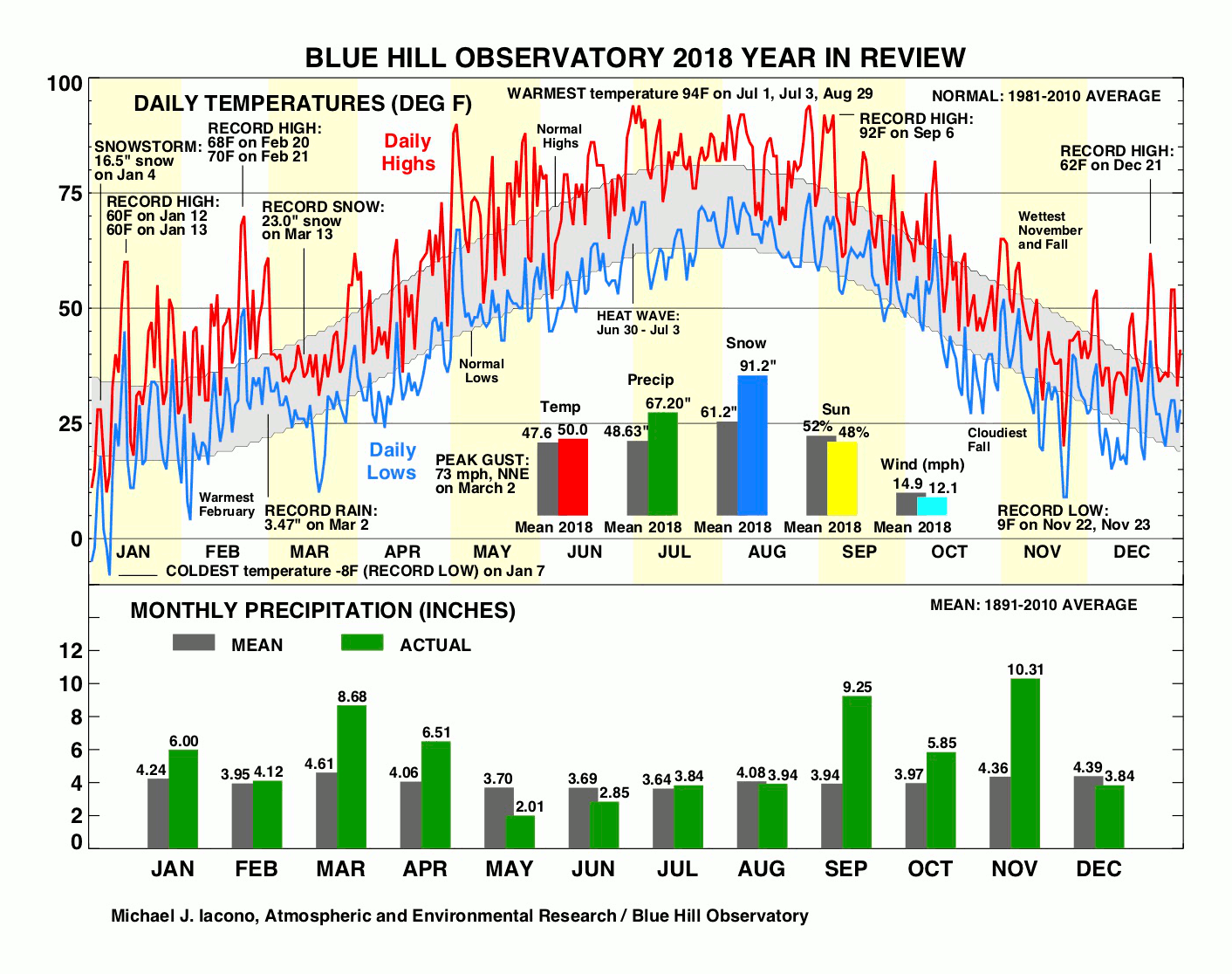 Blue Hill Observatory Annual Summary Graphs | Blue Hill Observatory ...